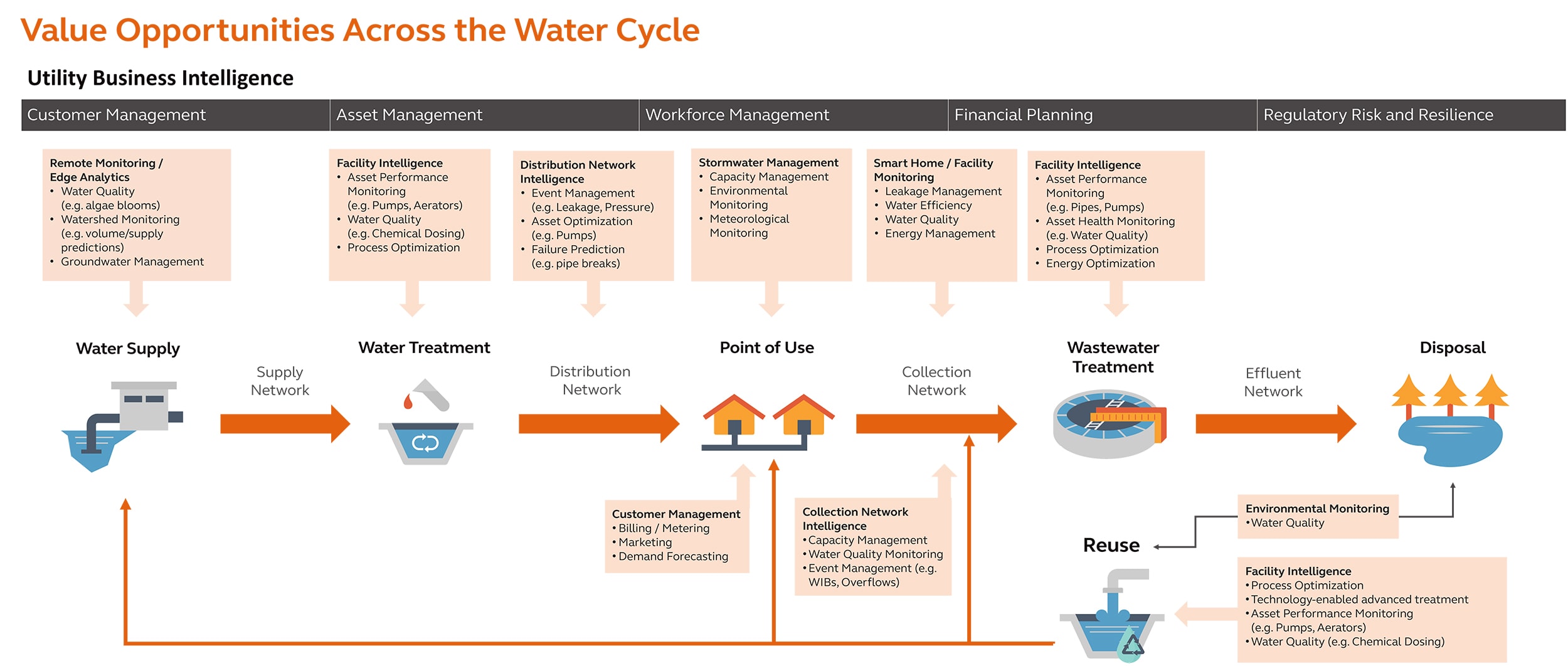 Can AI make waves in your water utility? | Arcadis